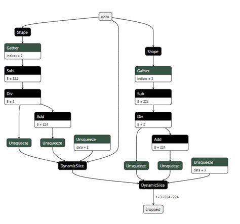 [onnx] incorrect export of opset10 slice with dynamic axis · issue