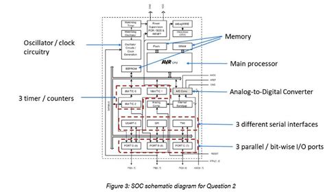 Solved Figure 3 Is A Schematic Diagram Of A Typical System On A Chip
