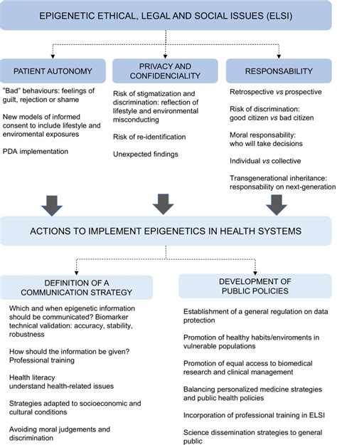 Ethical Legal And Social Issues Elsi And Challenges Associated With Download Scientific