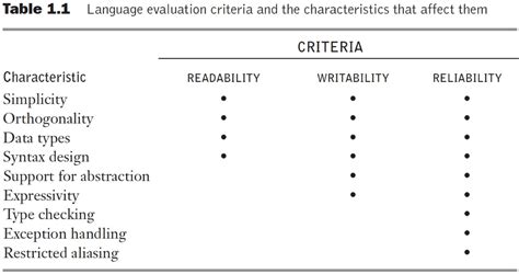 design criteria for programming languages