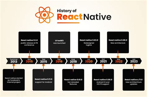 Flutter Vs React Native Which One Is Better In 2025