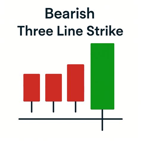 Three Line Strike Candlestick Pattern How To Identify Trade And Best