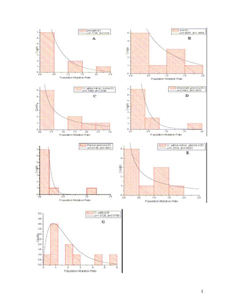 Approximate Posterior Distribution Of Mutation Rates μ At The