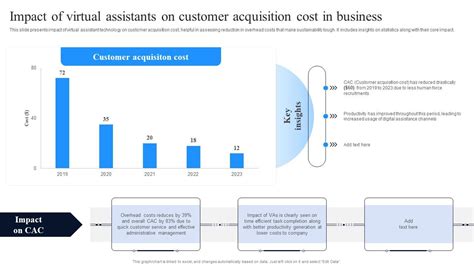 Impact Of Virtual Assistants On Customer Acquisition Streamlining Operations With Virtual