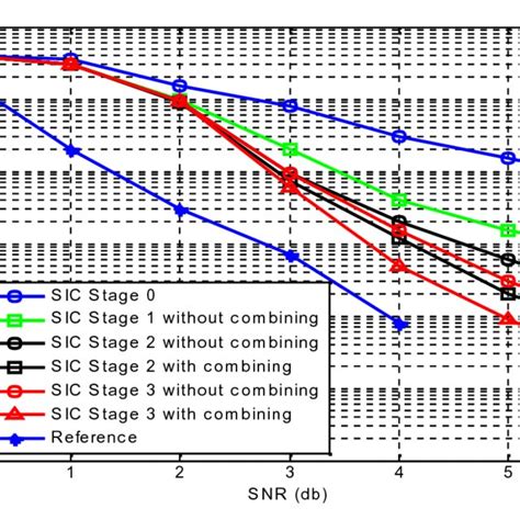 Performance Evaluation Of The Sic Architecture With Viterbi Decoding