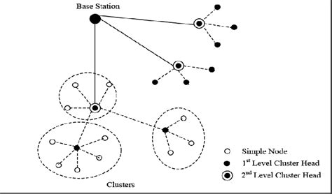 1 Hierarchical Network Download Scientific Diagram