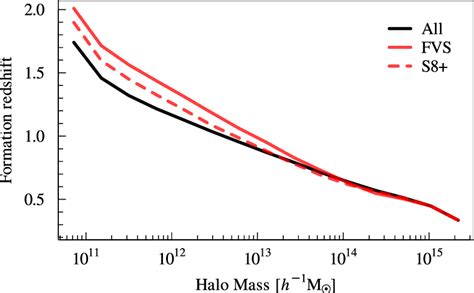 Halo Formation Redsfhit Z Form In Function Of Halo Mass The Black Download Scientific