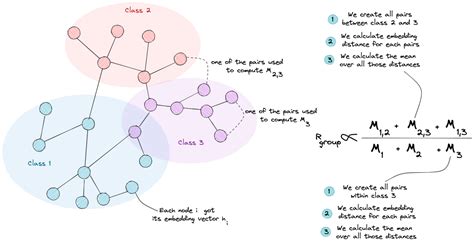 Over Smoothing Issue In Graph Neural Network Towards Data Science