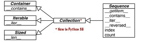 Interfaces In Python Part 1 When We Talk About Object Oriented By Abhinav Mg K Medium