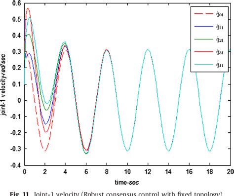 Figure 11 From A Framework Of Neural Networks Based Consensus Control