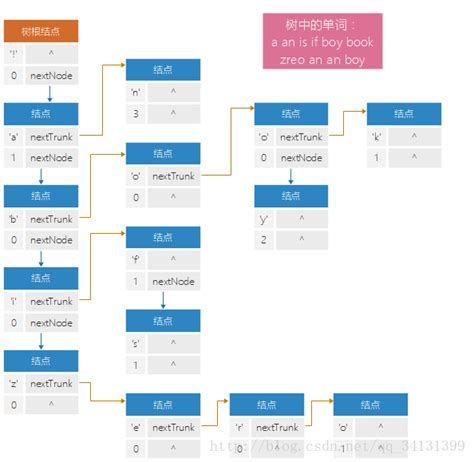 字典树trie树实现词频查找词频字典如何搜索最快 Csdn博客