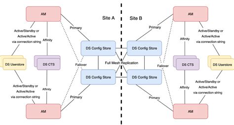 Immutable Deployment Pattern For Forgerock Access Management Am Configuration Without File