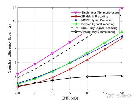 基于卡尔曼的混合预编码技术用于多用户毫米波大规模mimo系统研究（matlab代码实现） 知乎