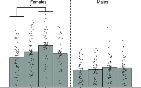 Circulating Concentrations Of Corticosterone Are Shown For Adult Males