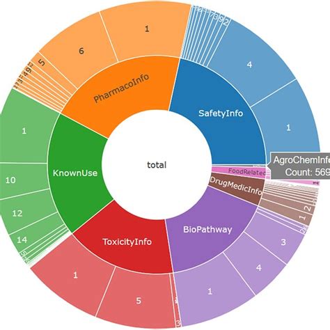 Sunburst Plot Of Pubchemlite 14 January 2020 Tier1 Version 36 To