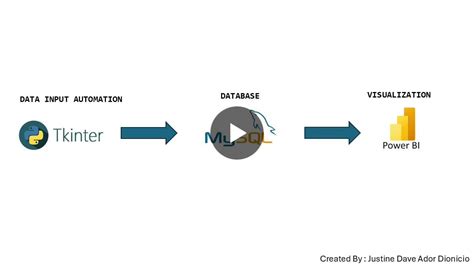 I Created A Simple Project Using Python Tkinter Mysql And Powerbi I Used Justine Dave Ador