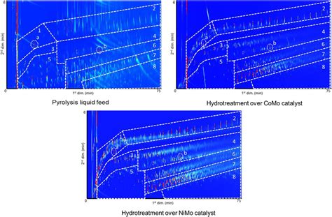 Gcxgc Fid Analysis For The Pyrolysis Liquid Feed And The Product Oils