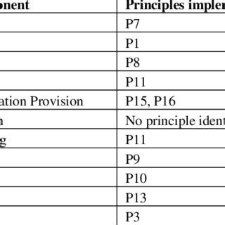 Relationship Between ICT Components And Principles Download Table