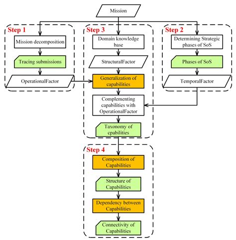 Applied Sciences Free Full Text Ontology Based Architecture Process Of System Of Systems