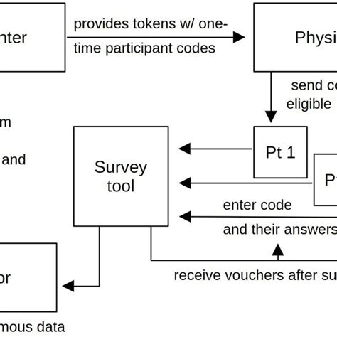 Information Flow Ensuring Participant Anonymity Download Scientific Diagram