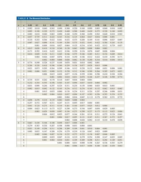 Binomialtable Pdf