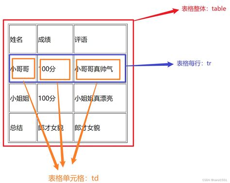 Html相关知识点 Csdn博客