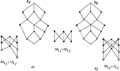Lattices L 1 L 2 And The Corresponding Posets M L 1 ∪ J L 1 M L 2 ∪ Download Scientific