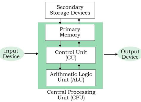 Sathee Cuet Chapter 01 Computer System