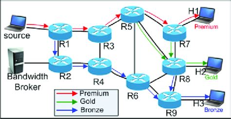 Xcast6 Network With Heterogeneous Qos Requirements Download Scientific Diagram