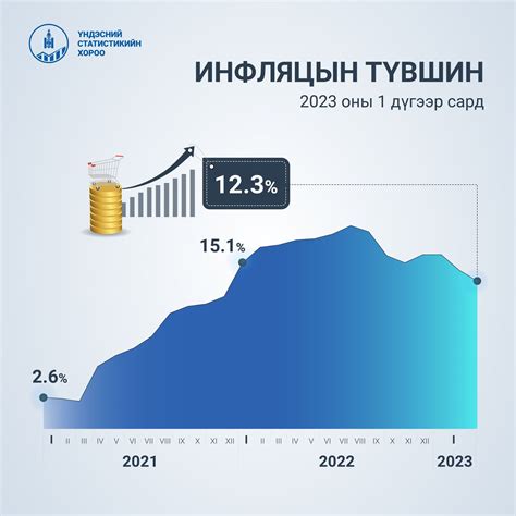 Нэгдүгээр сард инфляц улсын хэмжээнд 12 3 гарчээ