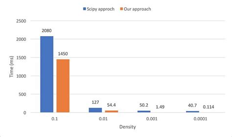 Sparse Matrix Matrix Multiplication Python Array Data Structure Png Clipart Angle Area Array