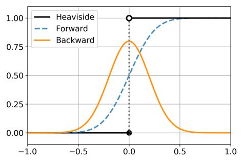 the surrogate gradient technique the step like forward pass activation