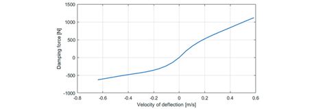 Damper Characteristic Of Non Linear Model Used In Test Download