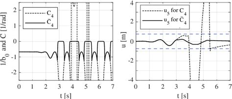 Figure 2 From Design Of An Iterative Learning Control With A Selective Learning Strategy For