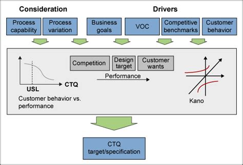 Defining CTQ Outputs A Key Step In The Design Process