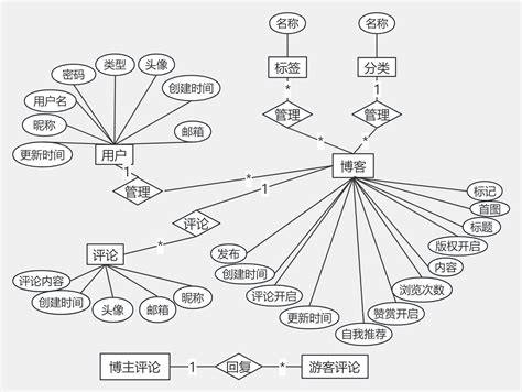 Rbac基础er图 流程图模板 Processon思维导图、流程图