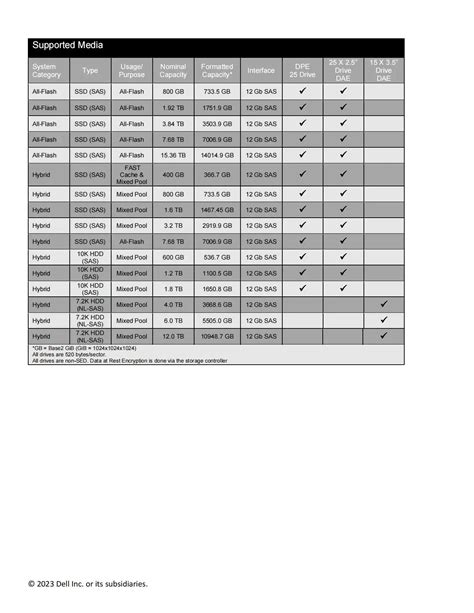 Dells Emc Unity Xt 380f Product Lineup Offers A Great Combination Of