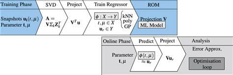 the workflow for non intrusive mor divided into online and offline