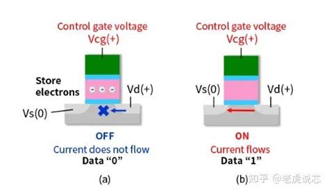 聊聊nand Flash的原理、结构、工艺挑战、应用及未来发展 知乎 聊聊nand Flash的原理、结构、工艺挑战、应用及未来发展 知乎