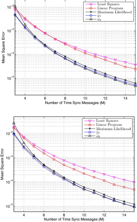 figure 2 from a simple and robust clock synchronization scheme
