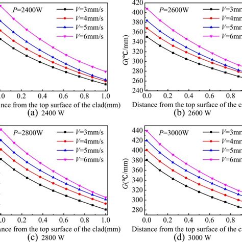 Schematic Diagram Of Temperature Gradient G Calculation Download Scientific Diagram