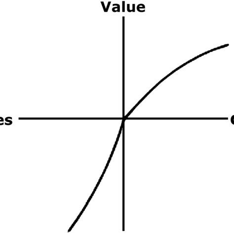 a typical value function from tversky and kahneman 1986 download scientific diagram