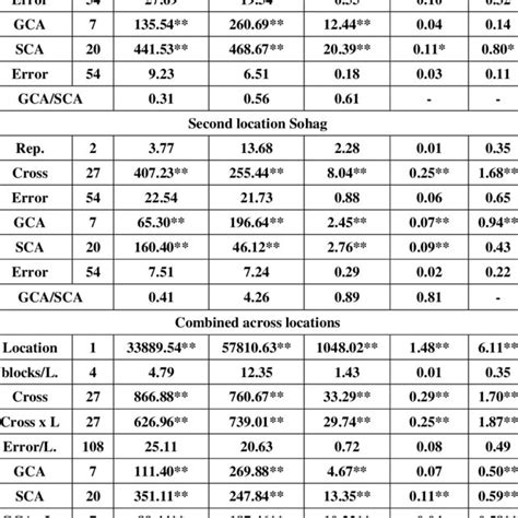 Mean Squares From Analysis Of Variance And Combining Ability For Each