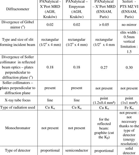 4 Configurations Of The Laboratory X Ray Diffractometers Used In
