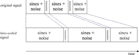 Time Scale Modification Spectral Audio Signal Processing