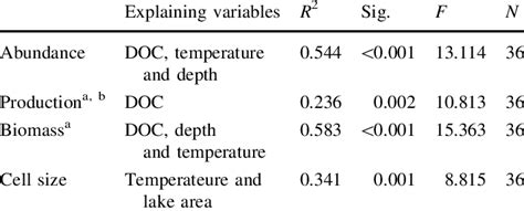 Stepwise Multiple Linear Regression Analysis For Bacterial Parameters