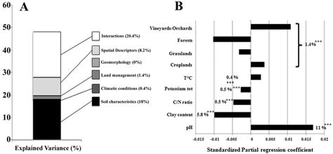 Variance Partitioning Contribution And Effect Of Model Parameters For