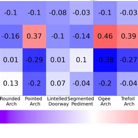 Weights Of The Logistic Regression Model Fitted To Link Attributes And