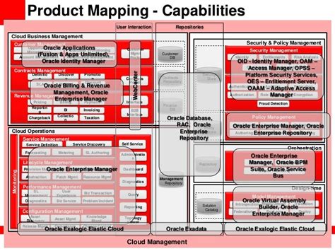 Oracle Cloud Architecture Diagram