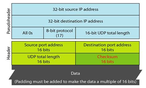 User Datagram Protocol Udp